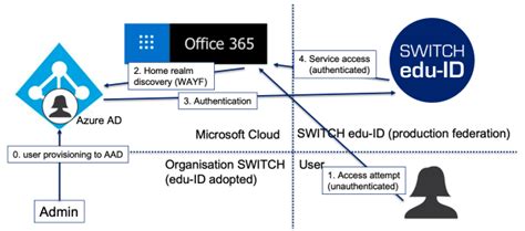 Azure AD Authentication Special Service Integrations For Services