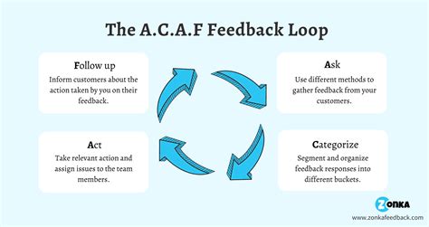 How A Customer Feedback Loop Drives Continuous Improvement