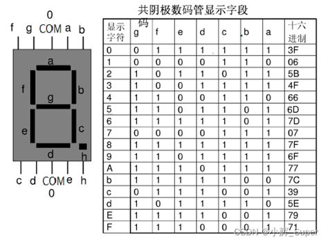 嵌入式硬件入门——led数码管（工作原理 静态驱动） led数码管控制原理 csdn博客