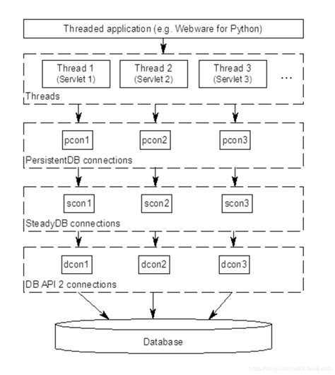 python 数据库连接池——persistentdbandpooleddb对比及参数解析 csdn博客