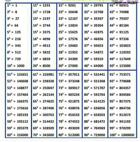 क्यूब रूट 1 से 100 तक