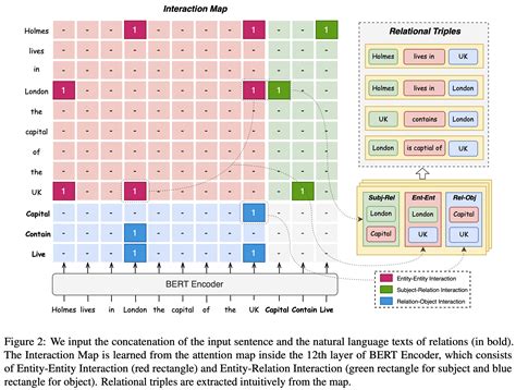 unirel unified representation and interaction for joint relational triple extraction papers