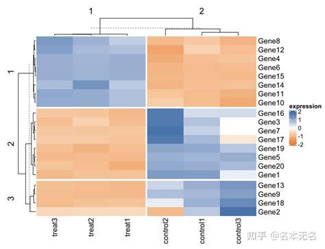 r 数据可视化 —— 聚类热图 complexheatmap 一 知乎