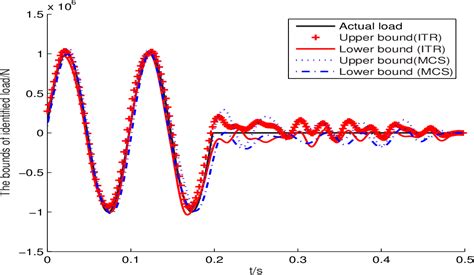 figure 15 from a new regularization method for the dynamic load identification of stochastic