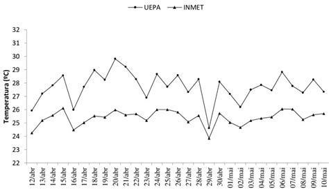 Comparativo dos valores das médias diárias de temperatura durante o