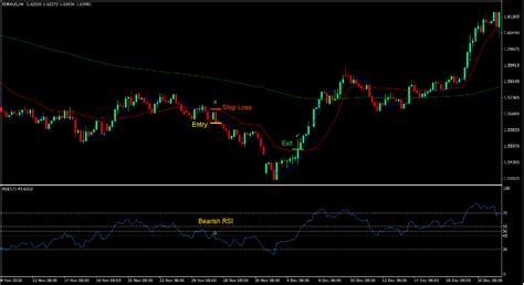 Custom Moving Average Crossover Forex Trading Strategy Westernpips