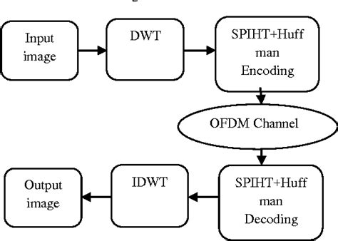 Figure From Spiht Algorithm With Huffman Encoding For Image