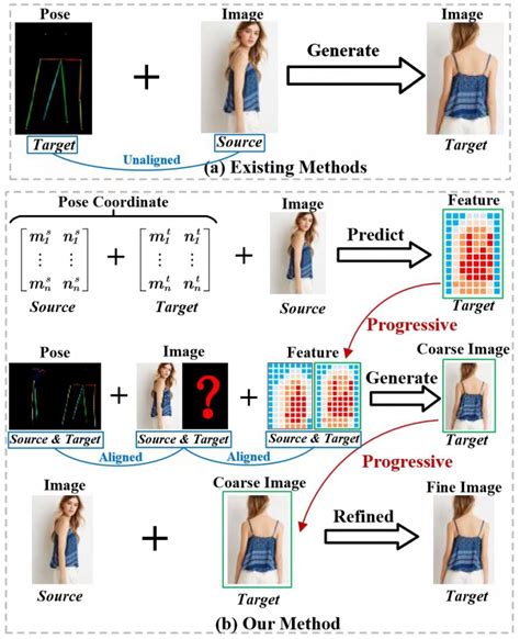 腾讯 AI 实验室在姿势引导人物图像合成方面取得新突破 中国机器人网