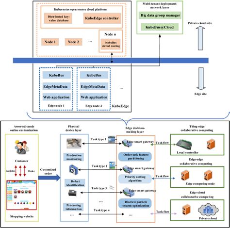 the kubeedge based edge collaborative computing architecture in a download scientific diagram
