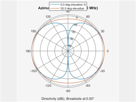 Plot Short Dipole Antenna Element Directivity Or Pattern Versus Azimuth
