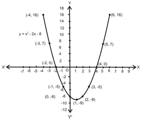 how to draw graph of quadratic polynomials class 10 pw