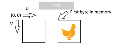 Texture Coordinates D D Vs Opengl Puredev Software