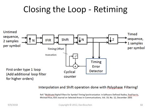 digital communications symbol timing synchronization using a high sampling rate