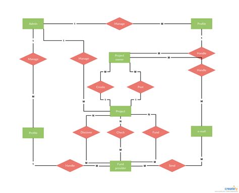 Diagram Mysql Er Diagrams Tutorial Mydiagram Online