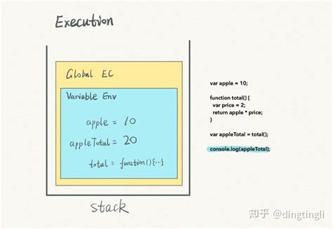 翻译：javascript 执行上下文：调用栈和多个执行上下文（part 2） 知乎