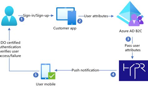 configure authentication in angular and web api by using azure active porn sex picture