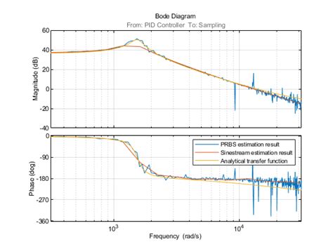 frequency response estimation for power electronics model using pseudorandom binary signal