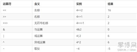 Java二进制位运算csdnjava二进制位运算 Csdn博客
