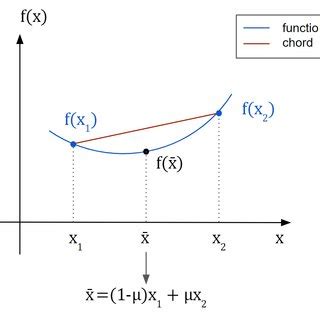 Geometrical Definition Of A Convex Function F X Between X And X