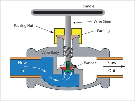Flow To Open Control Valve