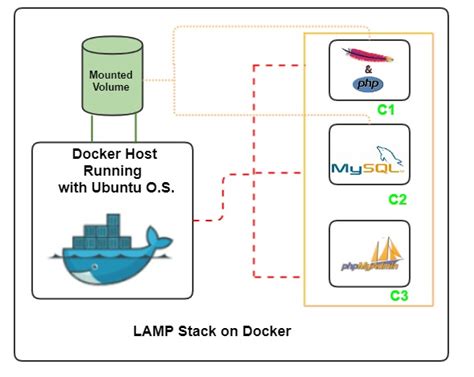 linux cloud and windows tutorials for beginners how to setup lamp stack on docker system