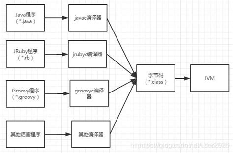 java字节码和机器码 jvm和字节码的关系 惊觉 csdn博客