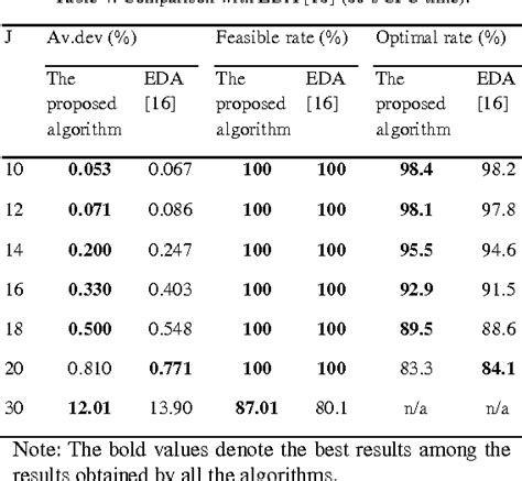 table 3 from a hybrid estimation of distribution algorithm with random walk local search for