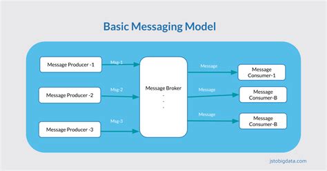 Elements Of AMQP RabbitMQ Messaging System Jstobigdata