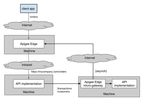 Overview Of Edge Microgateway Apigee Edge Apigee Docs