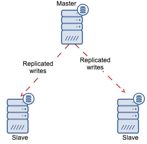 Deploying MariaDB Replication For High Availability Severalnines