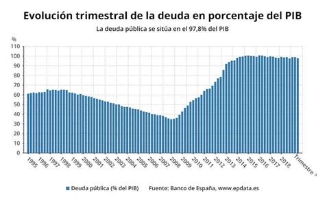 EpData El último dato de la deuda pública en mapas y gráficos