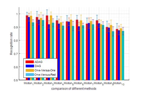 recognition rate of different multiclass support vector machine methods download scientific