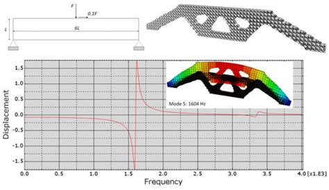 a two player game for multi scale topology optimization of static and dynamic compliances of
