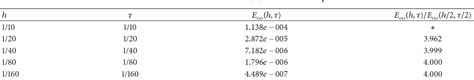 table 2 from a crank nicolson difference scheme for solving a type of variable coefficient delay