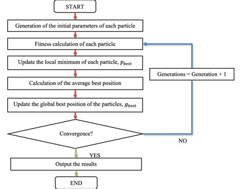 quantum particle swarm optimization algorithm flowchart [26] download scientific diagram