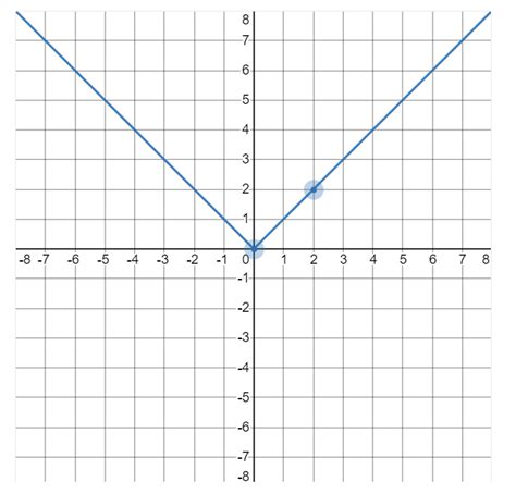 solved given the graph f x x shift the two movable dots