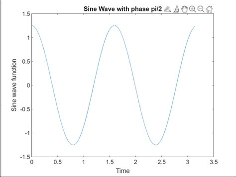 Matlab Sine Wave Plot Geeksforgeeks