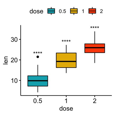 how to add p values onto basic ggplots datanovia