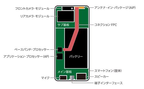 6G時代を見据える低誘電ボンディングシート スマートフォンの内部進化の脇役 TECH TIMES 製造系エンジニアのための技術