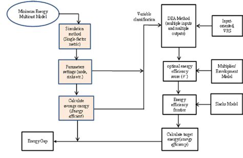 figure 1 from data envelopment analysis with slacks model for energy efficient multicast over