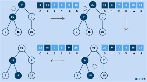 heap sort algorithm in c board infinity