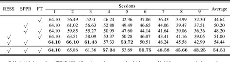 table 1 from self promoted prototype refinement for few shot class incremental learning