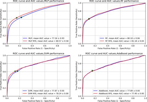 ROC Curves And AUC Values Corresponding To Experimental Results