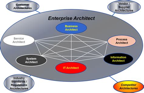Enterprise System Architect Role Standard Business