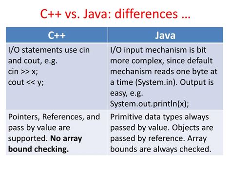 Ppt C Vs Java Similiarities Differences Powerpoint Presentation