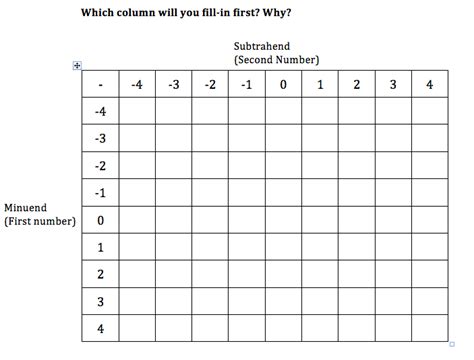 subtracting integers using tables math integers middle school math math strategies