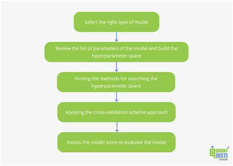 understanding hyperparameters optimization and tuning for machine learning