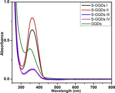 UVvis Absorption Spectra Of Synthesized S GQDs Samples S GQD I