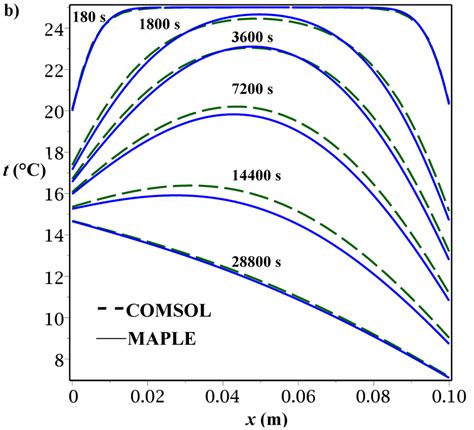 comparing of analytical solution for model of transient heat conduction download scientific