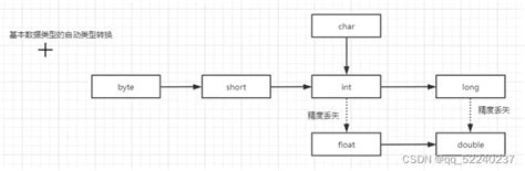 java强制类型转换 java强制转换 csdn博客
